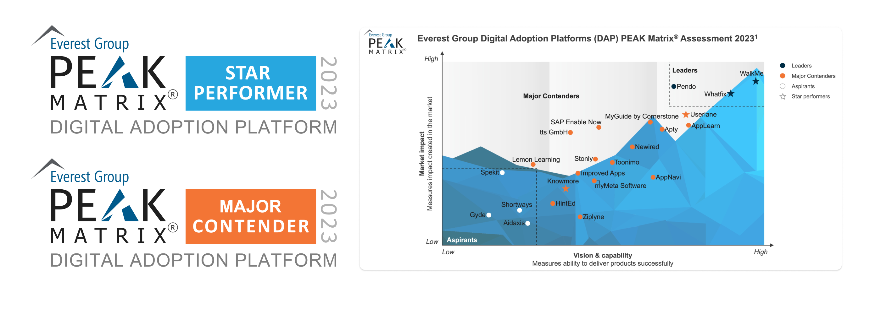 Userlane in Everest Group's PEAK Matrix® Assessment - Userlane