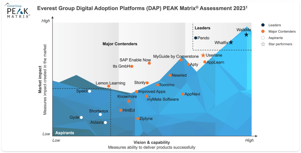 Userlane in Everest Group's PEAK Matrix® Assessment - Userlane